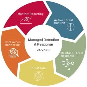 Managed Detection & Response - Convergence Networks