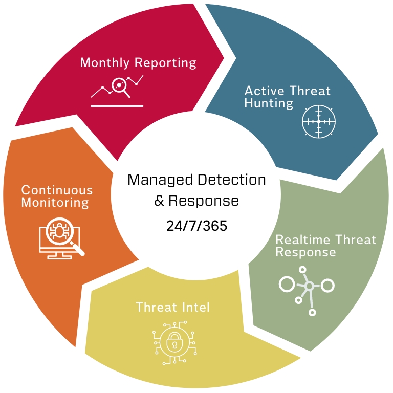 Managed Detection Response Convergence Networks